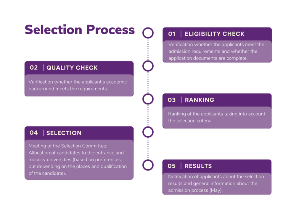 Selection and Admission - Joint Programmes