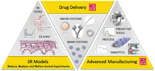 Drug Delivery and Advanced Manufacturing - Institute of Pharmaceutical ...