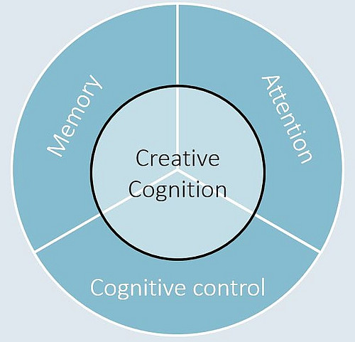 Creative cognition and how ideas arise - Creative Cognition Lab